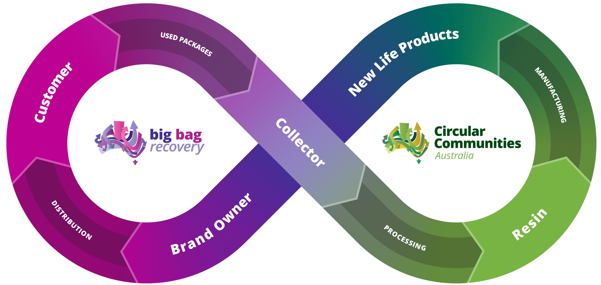 Circular Communities Australia